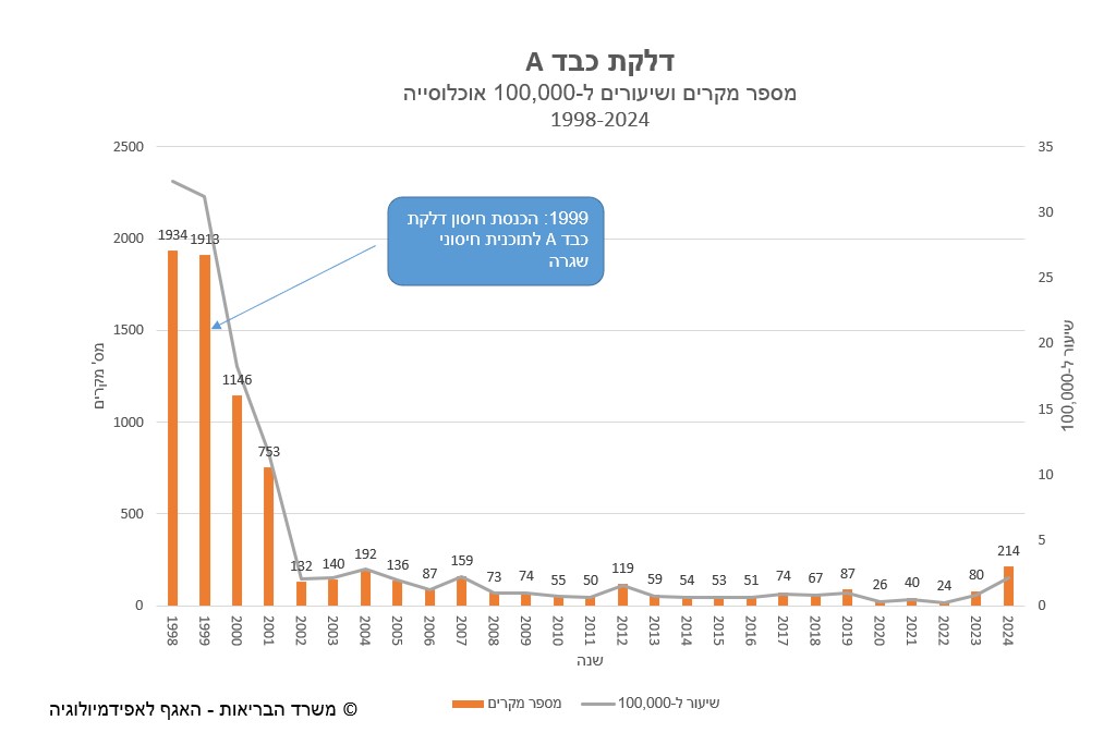 גרף דלקת כבד נגיפית A