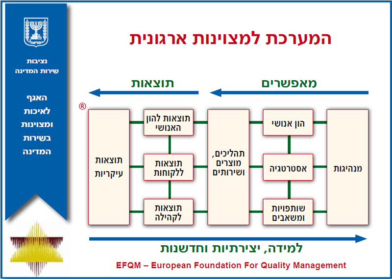 מערכת אסטרטגית לקידום המצוינות הארגונית בשירות הציבורי