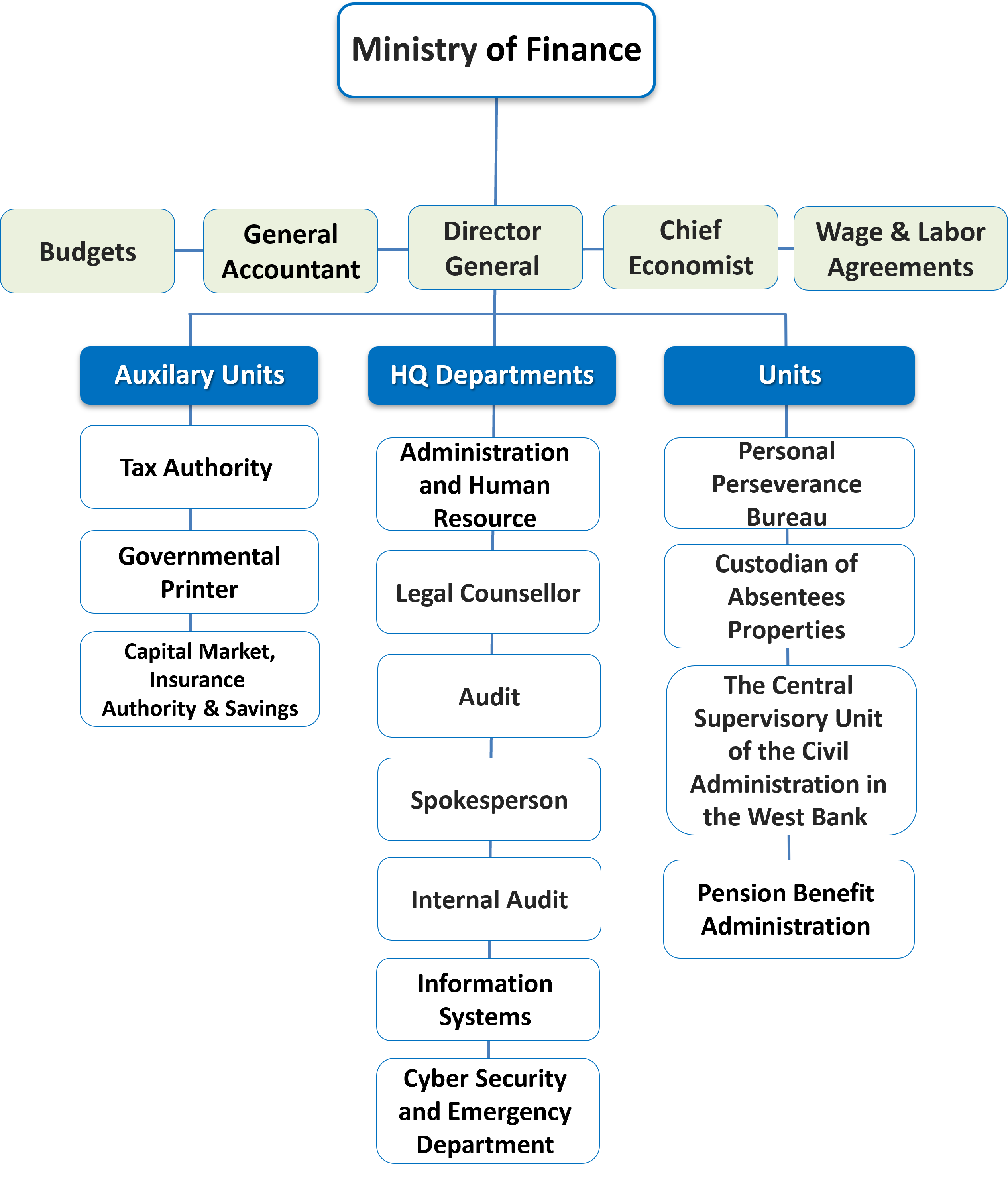 Ministry of Finance - Organization structure