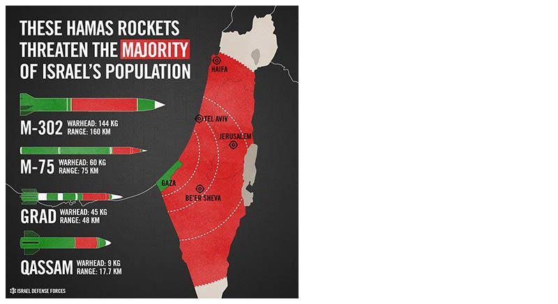 Hamas rocket threat