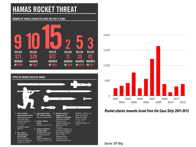 Rocket attacks towards Israel from the Gaza Strip 2001-2012