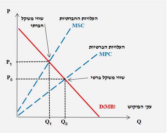 Graph of the external effects of pollution
