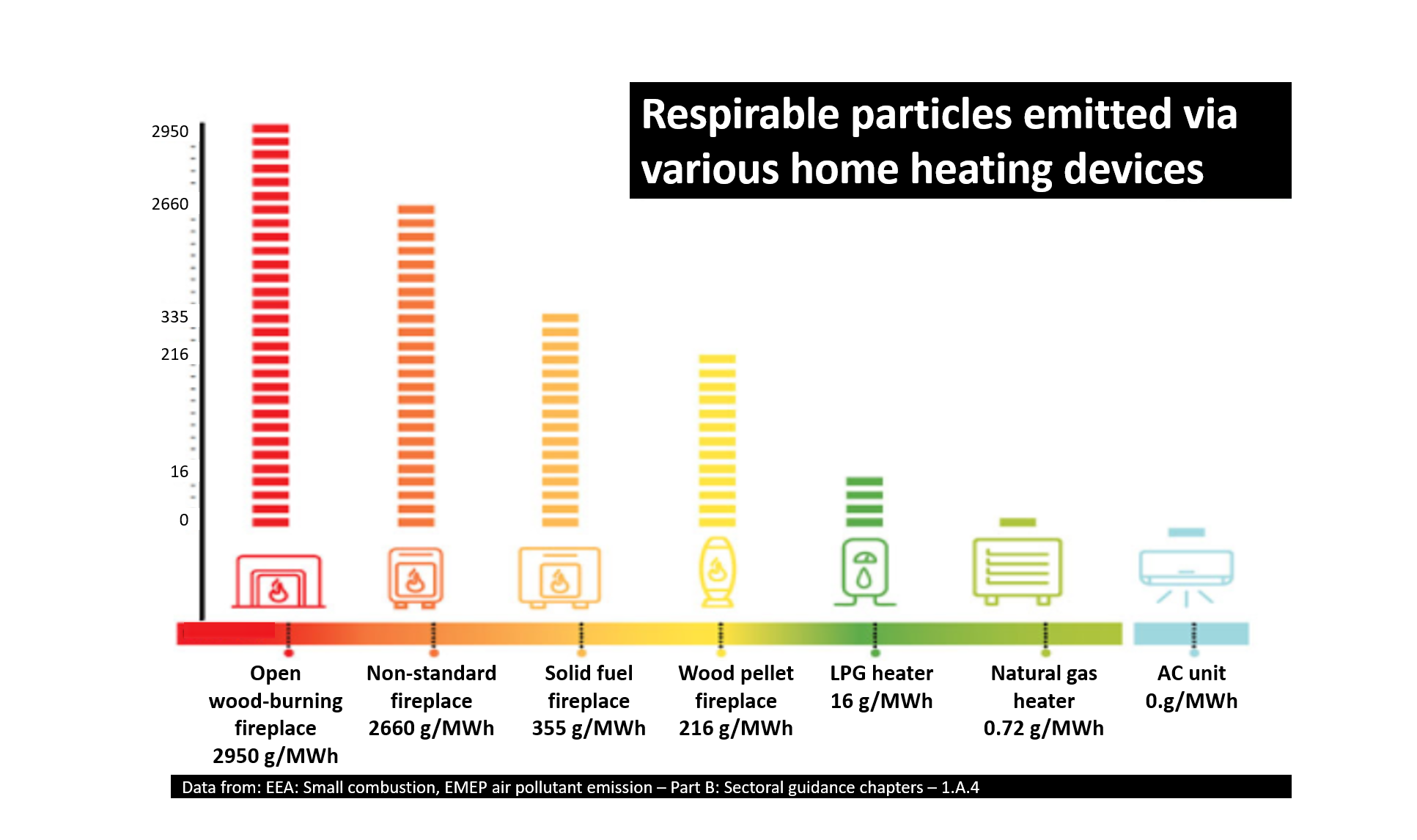 Pollution rating: Respirable particles emitted by various home heating ...