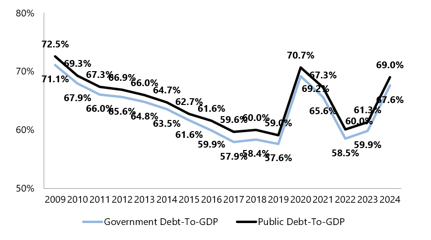 Chart 1 – Development of the Debt-to-GDP Ratio, 2009-2024
